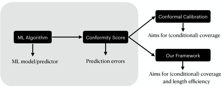 Length Optimization in Conformal Prediction · NeurIPS 2024