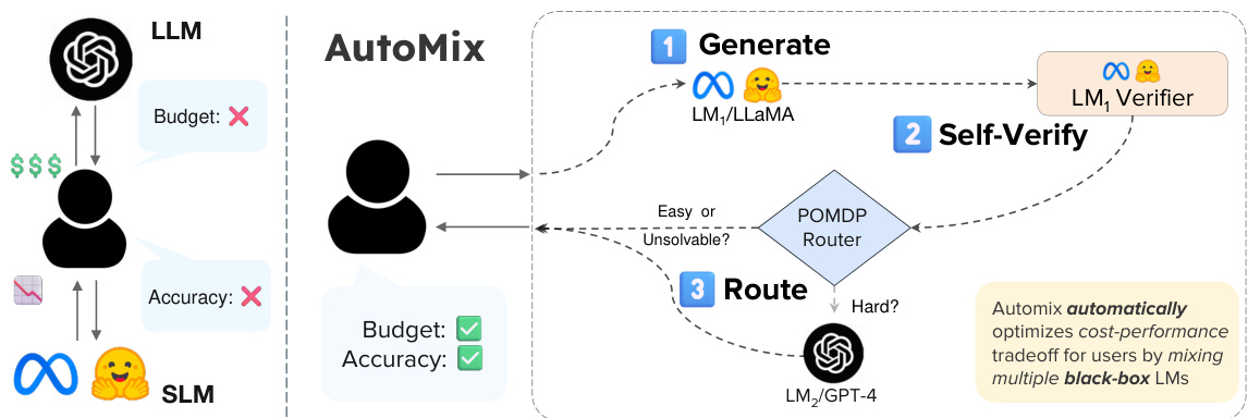 AutoMix: Automatically Mixing Language Models · NeurIPS 2024