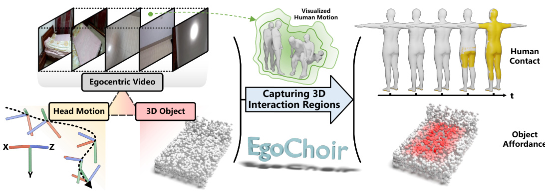 EgoChoir: Capturing 3D Human-Object Interaction Regions from Egocentric Views · NeurIPS 2024