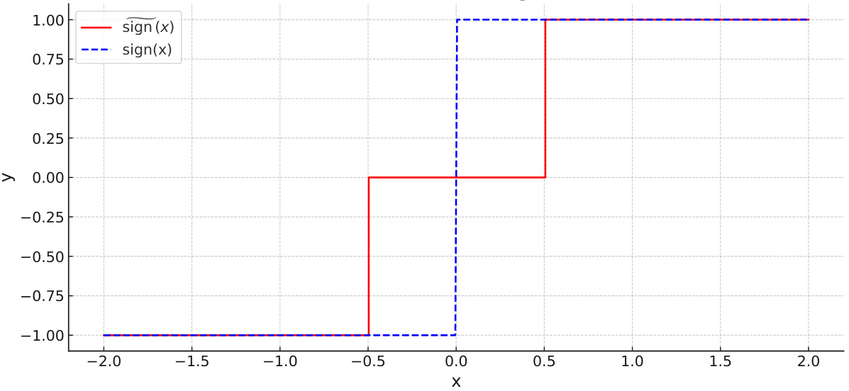 Matching the Statistical Query Lower Bound for $k$-Sparse Parity Problems with Sign Stochastic ...
