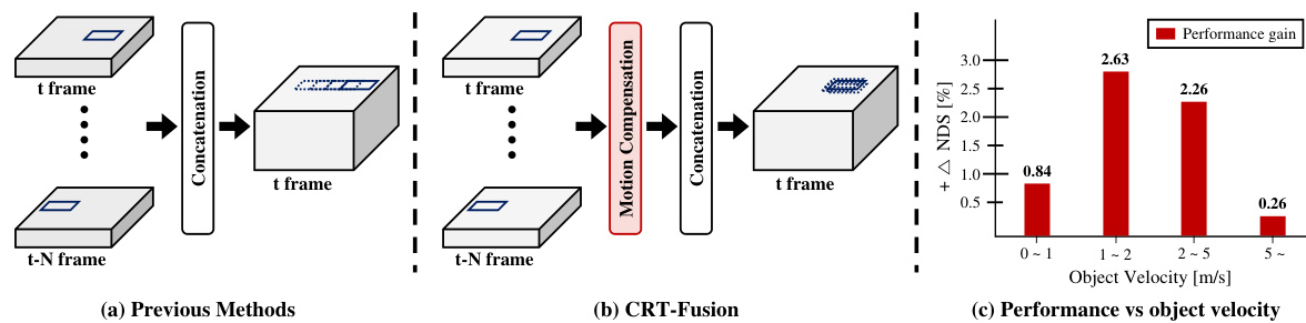 CRT-Fusion: Camera, Radar, Temporal Fusion Using Motion Information for 3D Object Detection ...