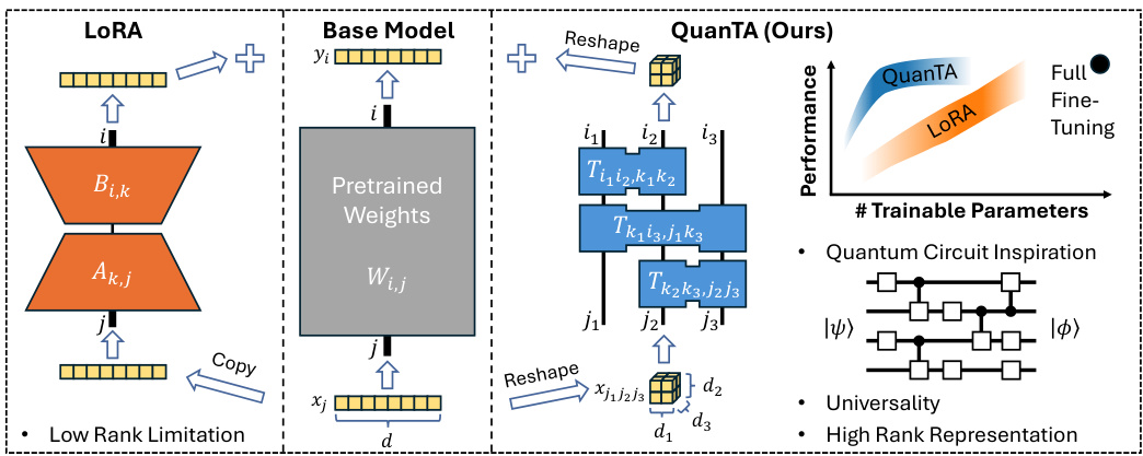QuanTA: Efficient High-Rank Fine-Tuning of LLMs with Quantum-Informed Tensor Adaptation ...