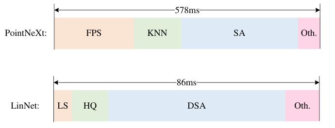 LinNet: Linear Network for Efficient Point Cloud Representation Learning · NeurIPS 2024