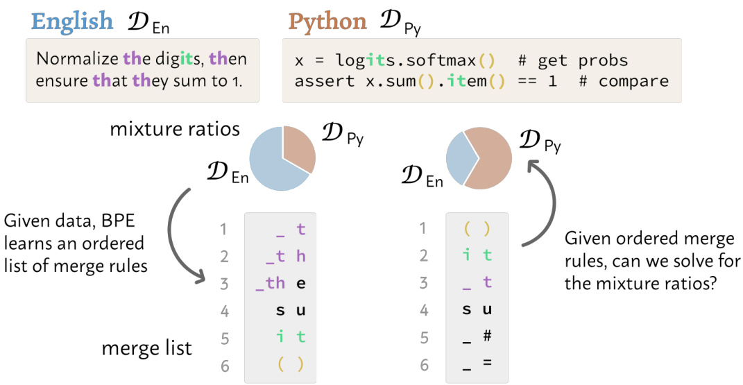 Data Mixture Inference Attack: BPE Tokenizers Reveal Training Data Compositions · NeurIPS 2024