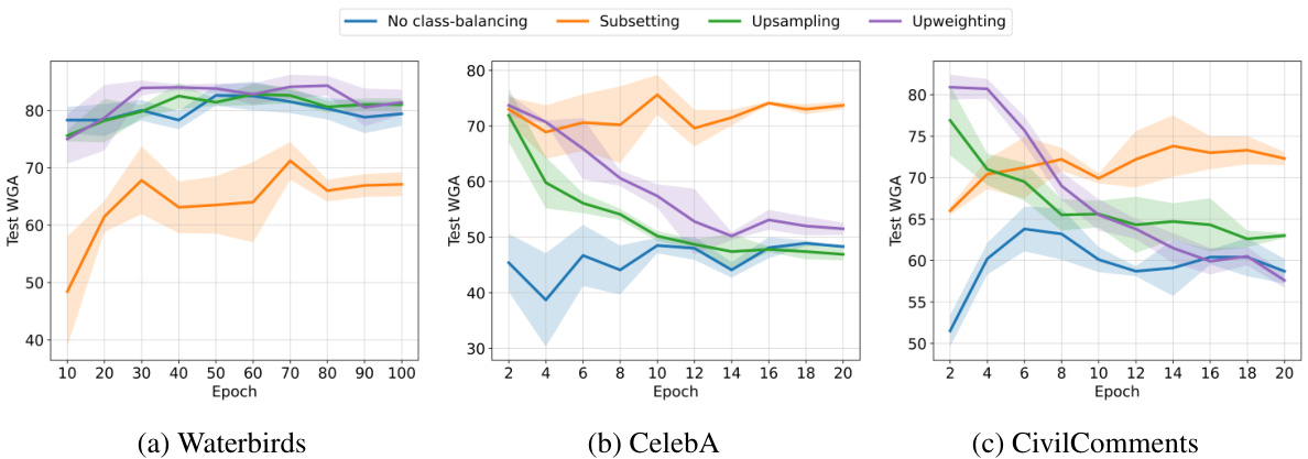 The Group Robustness is in the Details: Revisiting Finetuning under Spurious Correlations ...