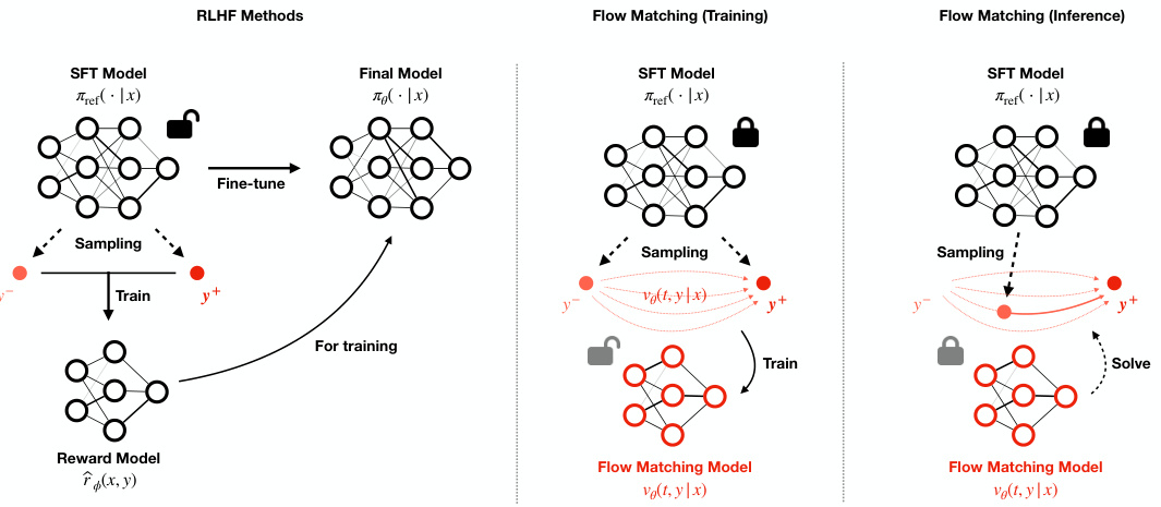 Preference Alignment with Flow Matching · NeurIPS 2024