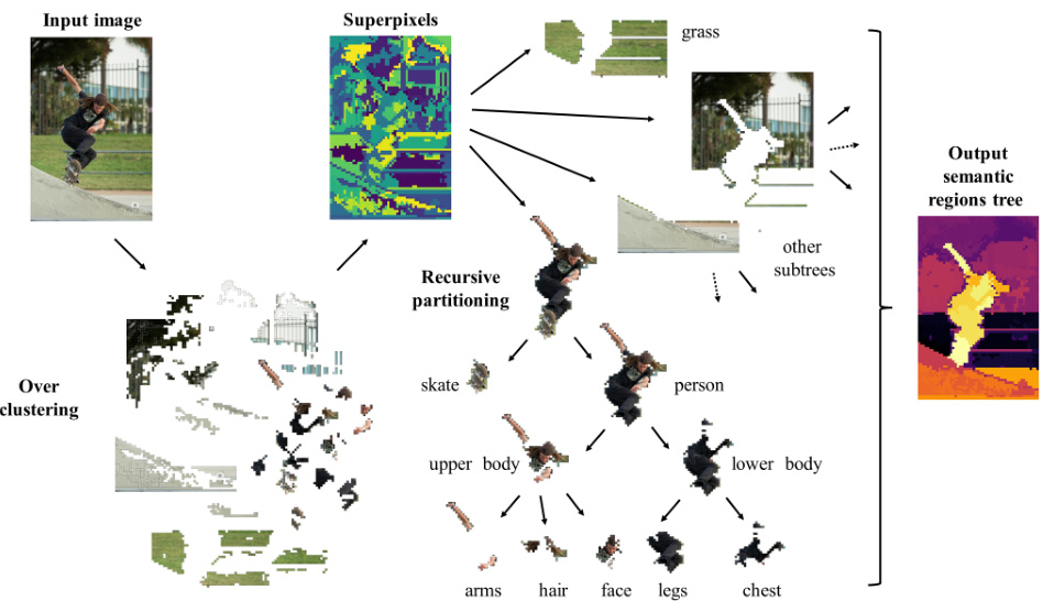Unsupervised Hierarchy-Agnostic Segmentation: Parsing Semantic Image Structure · NeurIPS 2024