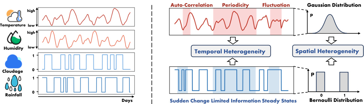 Addressing Spatial-Temporal Heterogeneity: General Mixed Time Series ...