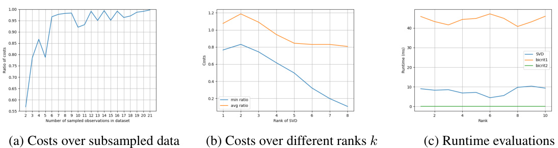 On Socially Fair Low-Rank Approximation and Column Subset Selection · NeurIPS 2024