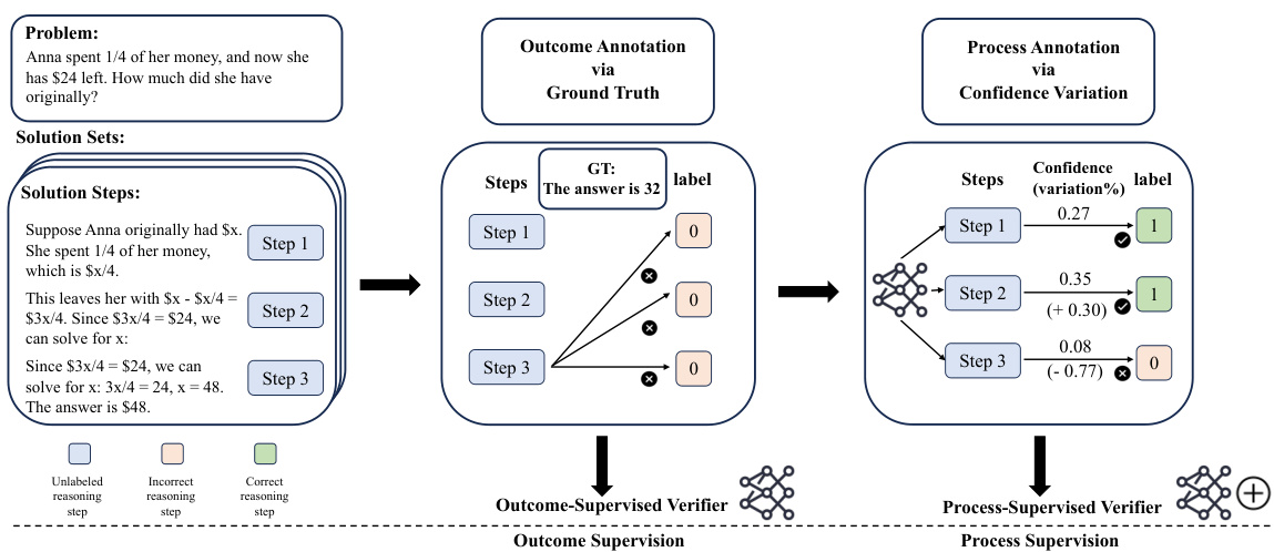AutoPSV: Automated Process-Supervised Verifier · NeurIPS 2024