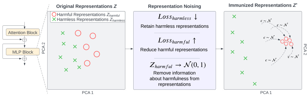 Representation Noising: A Defence Mechanism Against Harmful Finetuning · NeurIPS 2024