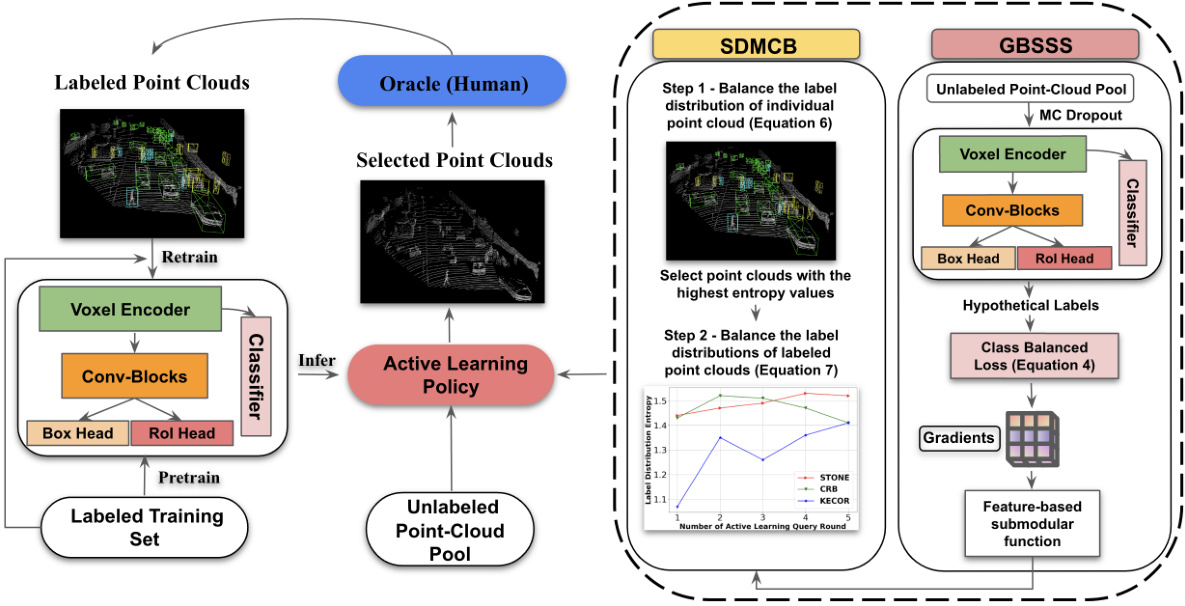 STONE: A Submodular Optimization Framework for Active 3D Object Detection · NeurIPS 2024