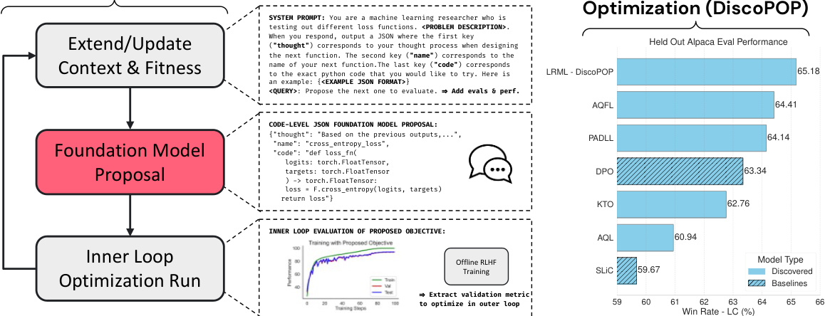 Discovering Preference Optimization Algorithms with and for Large Language Models · NeurIPS 2024