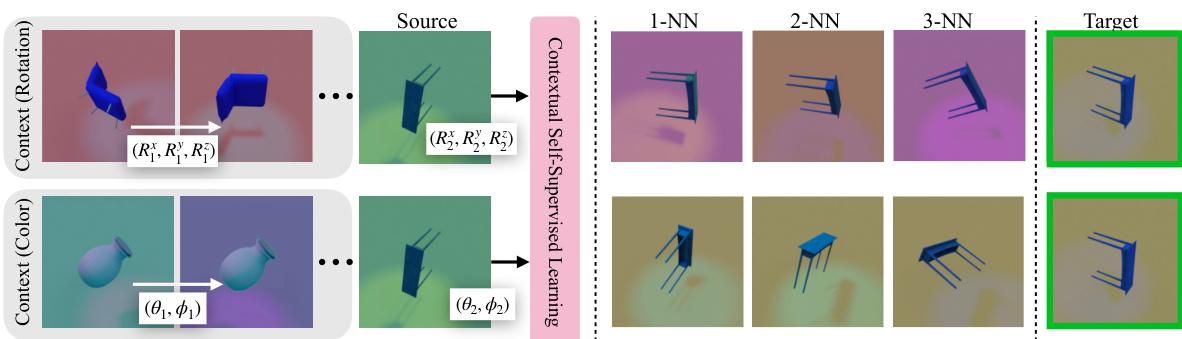 In-Context Symmetries: Self-Supervised Learning through Contextual World Models · NeurIPS 2024