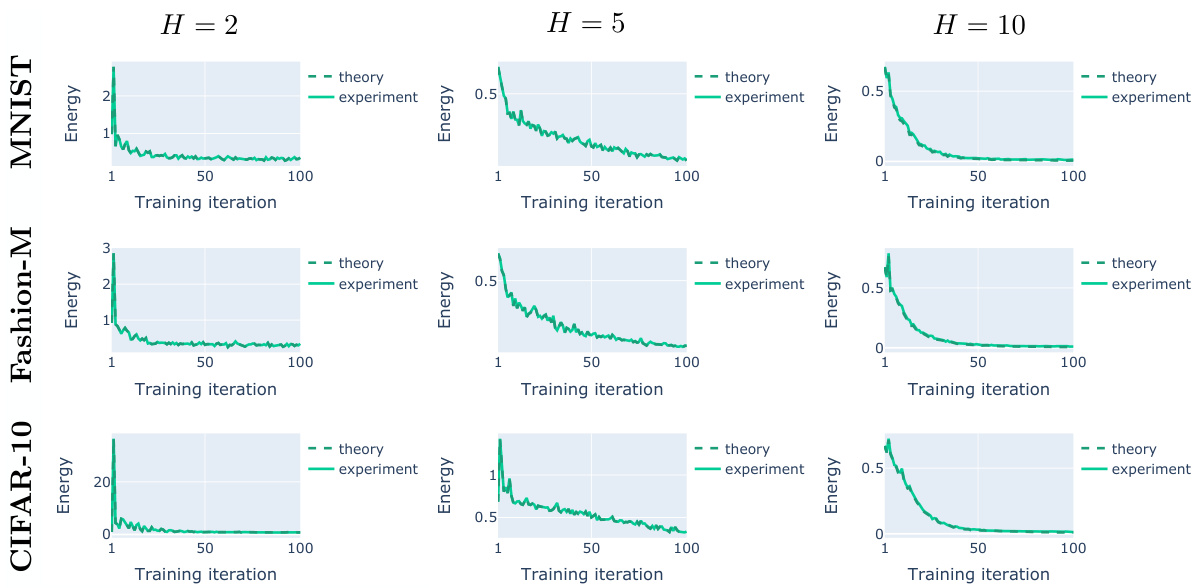 Only Strict Saddles in the Energy Landscape of Predictive Coding Networks? · NeurIPS 2024