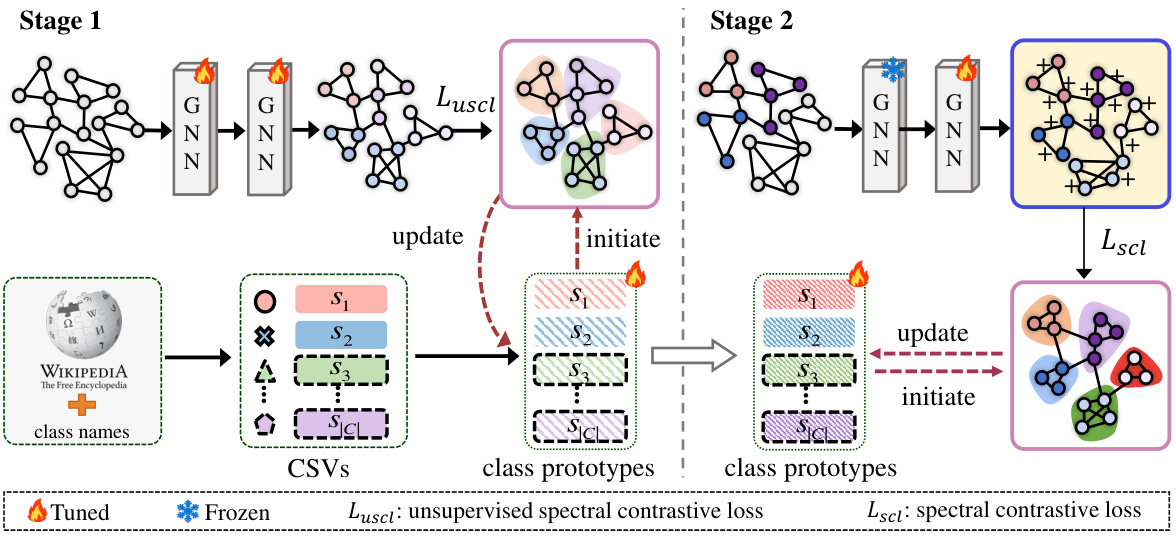 SpeAr: A Spectral Approach for Zero-Shot Node Classification · NeurIPS 2024