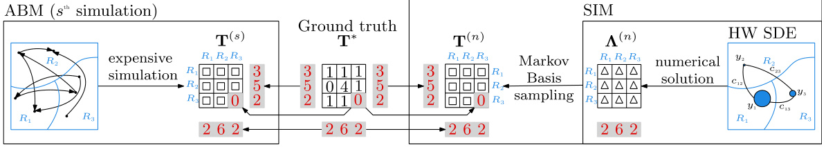 Generating Origin-Destination Matrices in Neural Spatial Interaction Models · NeurIPS 2024