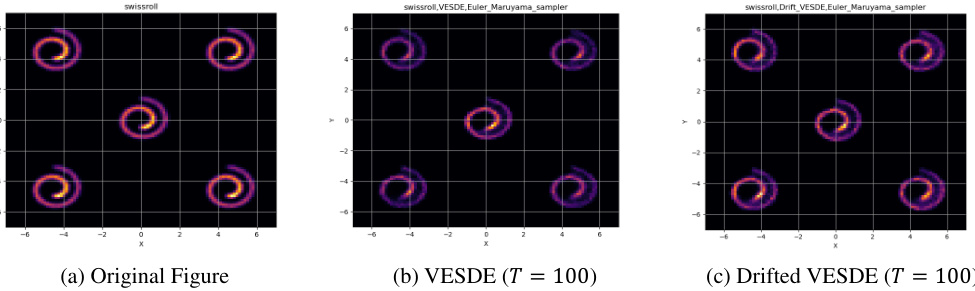 Leveraging Drift to Improve Sample Complexity of Variance Exploding Diffusion Models · NeurIPS 2024