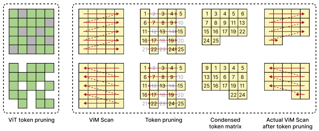 Exploring Token Pruning in Vision State Space Models · NeurIPS 2024