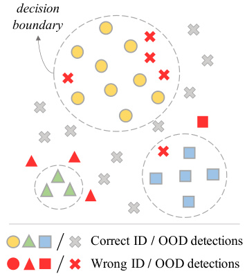 Rethinking Out-of-Distribution Detection on Imbalanced Data Distribution · NeurIPS 2024