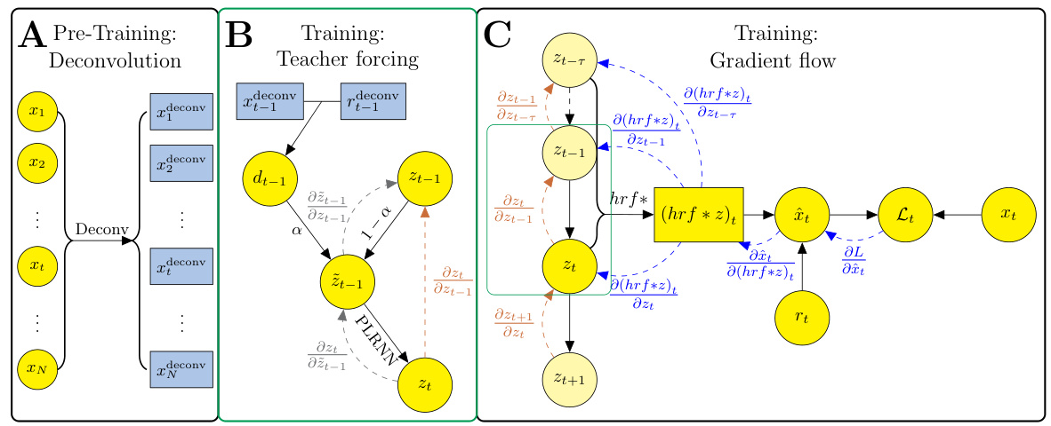 A scalable generative model for dynamical system reconstruction from neuroimaging data · NeurIPS ...