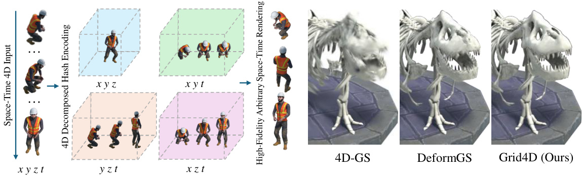 Grid4D: 4D Decomposed Hash Encoding for High-fidelity Dynamic Gaussian ...