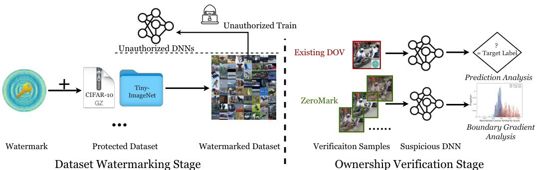 ZeroMark: Towards Dataset Ownership Verification without Disclosing Watermark · NeurIPS 2024