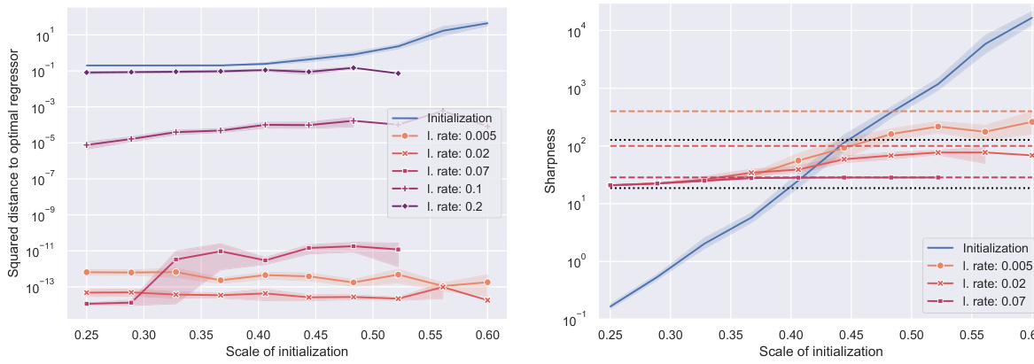 Deep Linear Networks For Regression Are Implicitly Regularized Towards