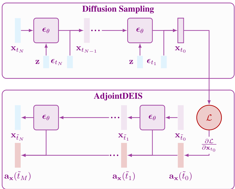 AdjointDEIS: Efficient Gradients for Diffusion Models · NeurIPS 2024