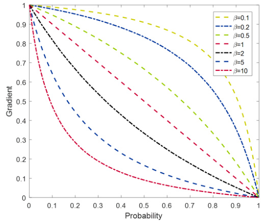A PID Controller Approach for Adaptive Probability-dependent Gradient Decay in Model Calibration ...
