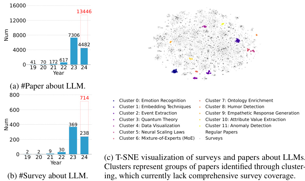 AutoSurvey: Large Language Models Can Automatically Write Surveys · NeurIPS 2024