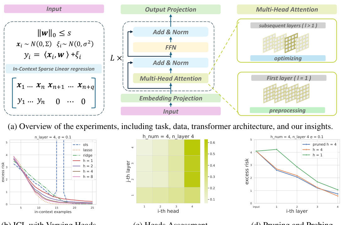 How Transformers Utilize Multi-Head Attention in In-Context Learning? A Case Study on Sparse ...