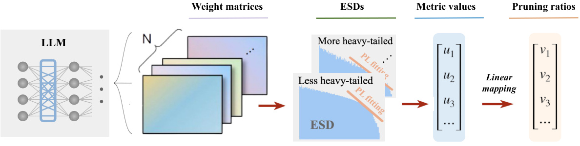 AlphaPruning: Using Heavy-Tailed Self Regularization Theory for Improved Layer-wise Pruning of ...