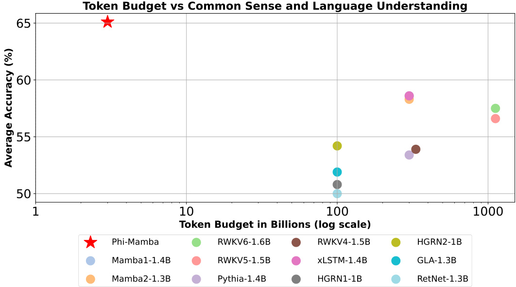 Transformers to SSMs: Distilling Quadratic Knowledge to Subquadratic Models · NeurIPS 2024