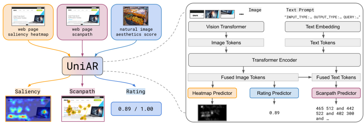 UniAR: A Unified model for predicting human Attention and Responses on visual content · NeurIPS 2024