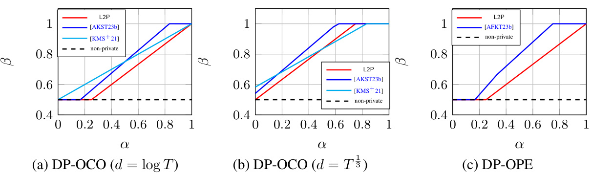 Private Online Learning via Lazy Algorithms · NeurIPS 2024