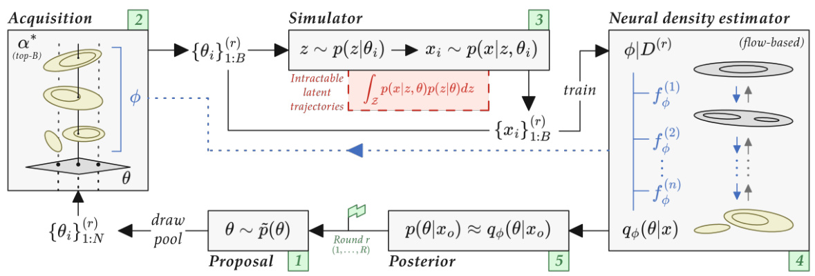 Active Sequential Posterior Estimation for Sample-Efficient Simulation-Based Inference · NeurIPS ...