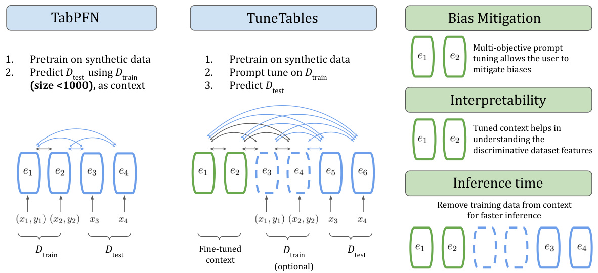 TuneTables: Context Optimization for Scalable Prior-Data Fitted Networks · NeurIPS 2024