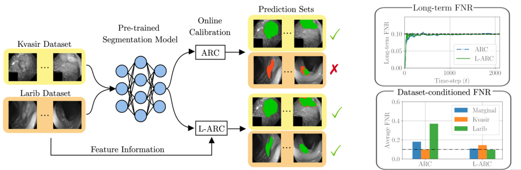 Localized Adaptive Risk Control · NeurIPS 2024