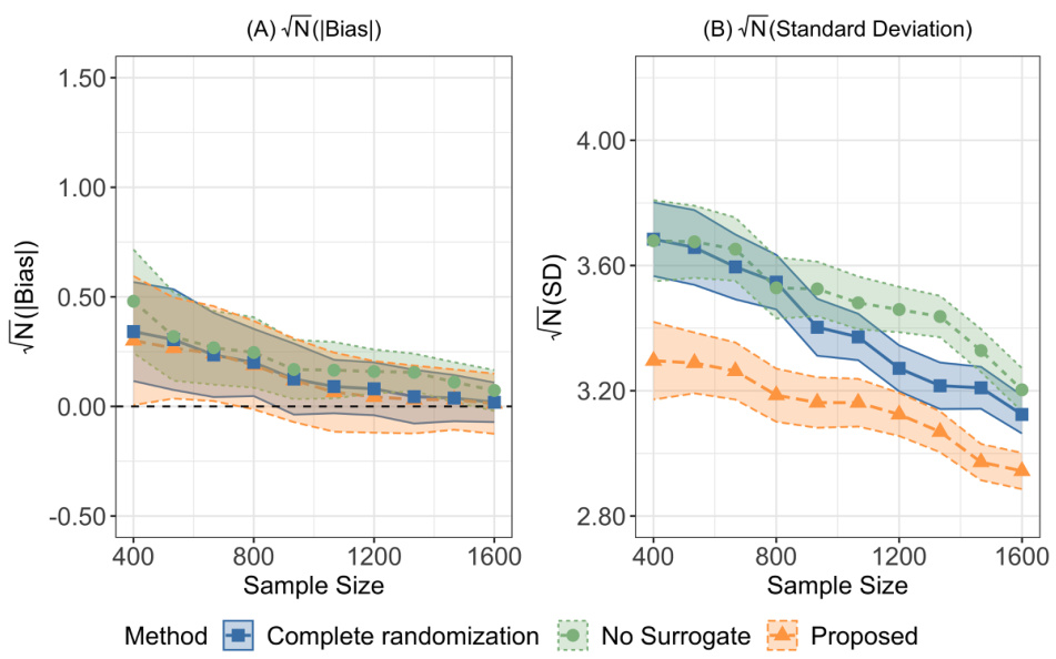 Using Surrogates in Covariate-adjusted Response-adaptive Randomization ...