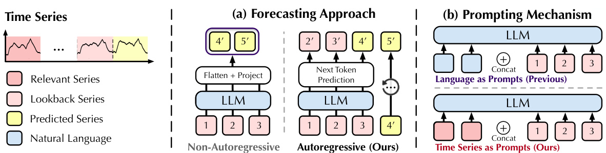 AutoTimes: Autoregressive Time Series Forecasters via Large Language Models · NeurIPS 2024