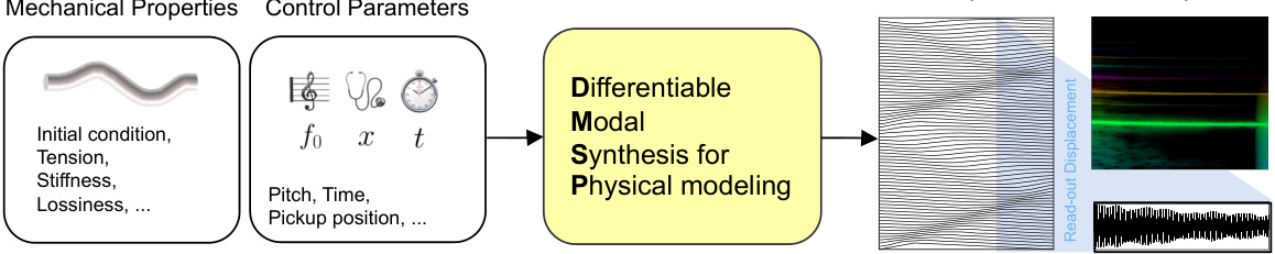 Differentiable Modal Synthesis for Physical Modeling of Planar String Sound and Motion ...
