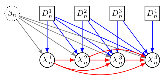 Structured Learning of Compositional Sequential Interventions · NeurIPS 2024