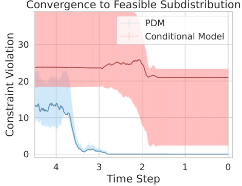 Constrained Synthesis with Projected Diffusion Models · NeurIPS 2024