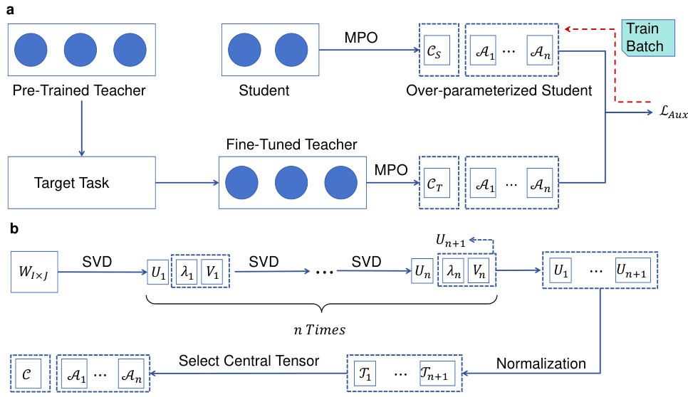 Over-parameterized Student Model via Tensor Decomposition Boosted Knowledge Distillation ...