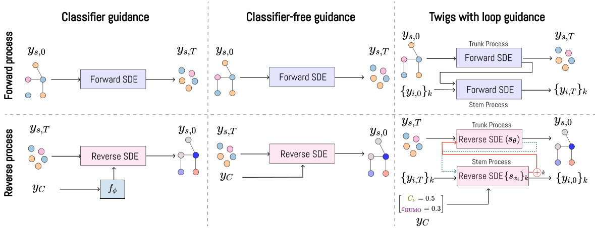 Diffusion Twigs with Loop Guidance for Conditional Graph Generation · NeurIPS 2024
