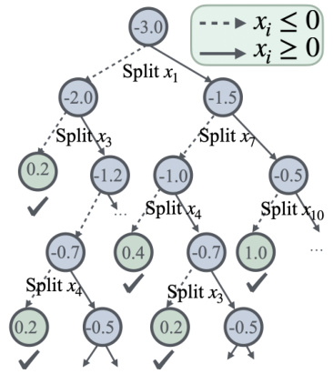Scalable Neural Network Verification with Branch-and-bound Inferred Cutting Planes · NeurIPS 2024