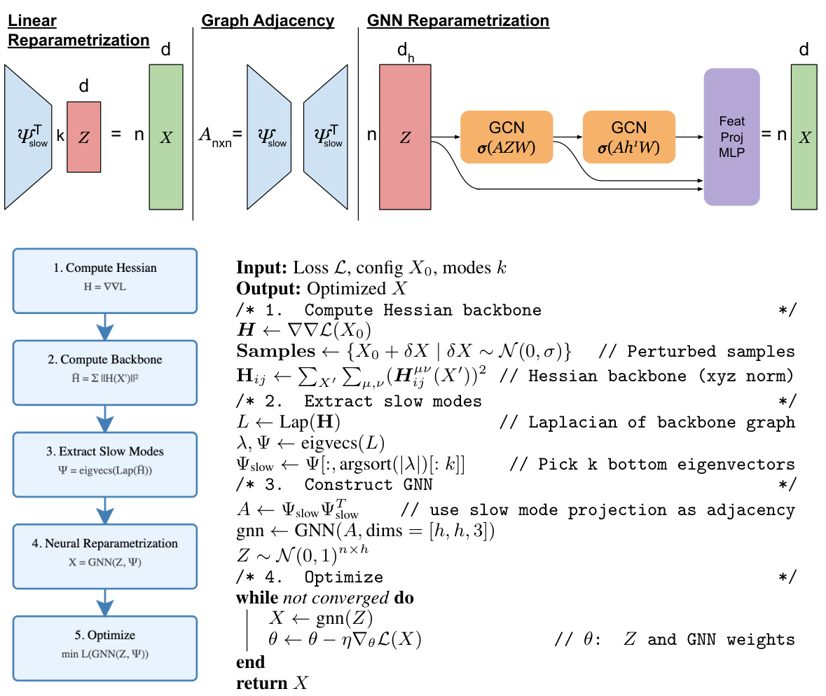 Neural Network Reparametrization For Accelerated Optimization In