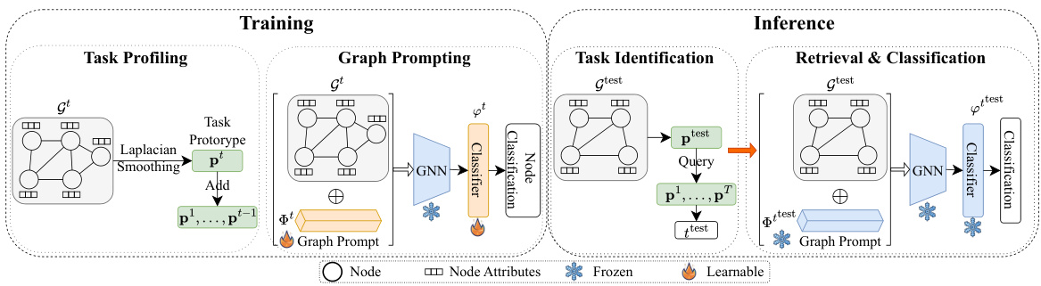 Replay-and-Forget-Free Graph Class-Incremental Learning: A Task Profiling and Prompting Approach ...