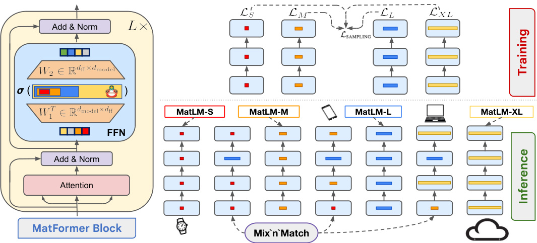 MatFormer: Nested Transformer for Elastic Inference · NeurIPS 2024